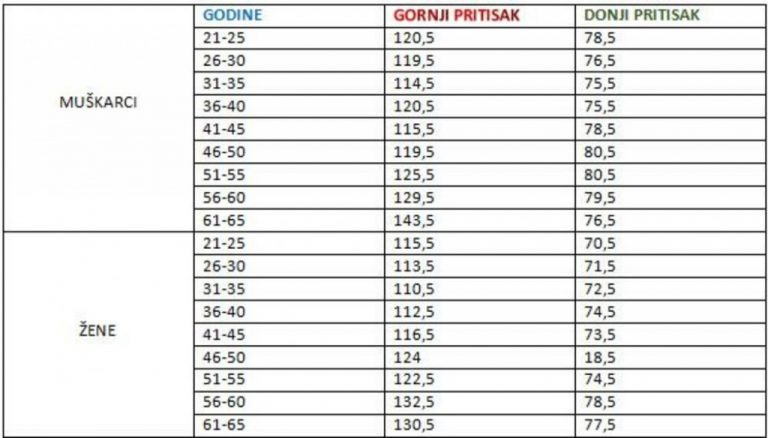 NIJE ISTO SA 30 I 60: Doktor pokazao tabelu normalnog krvnog pritiska ...